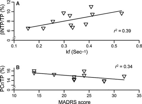 Decreased Brain Pmepde Ratio In Bipolar Disorder A Preliminary 31 P