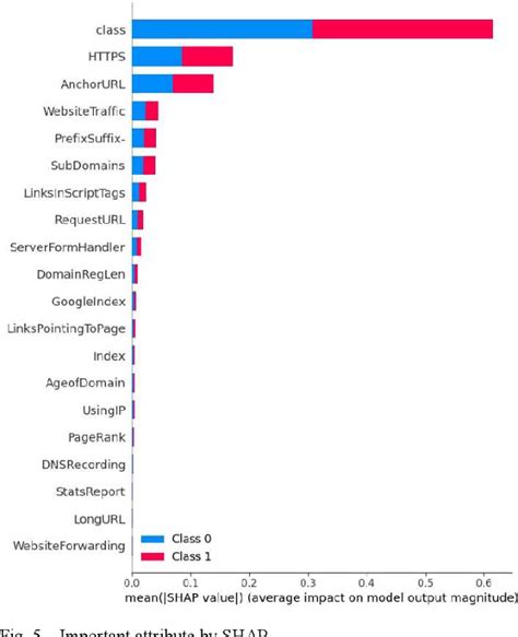figure 9 from phishing website detection using machine learning methods semantic scholar