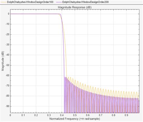 Lowpass Fir Filter Design Matlab And Simulink