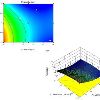 2D A And 3D B Contour Plots Showing The Effect Of Mobile Phase
