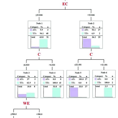 Decision Classification Tree Resulting From The Application Of The Dta