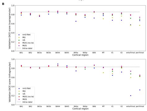 A Box Plots Of Segmentation Performance Across Samples By Proposed And