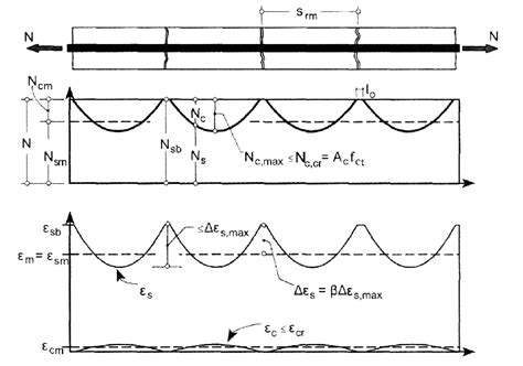 Distribution Of Axial Forces And Axial Strains Along Element Length For Download Scientific