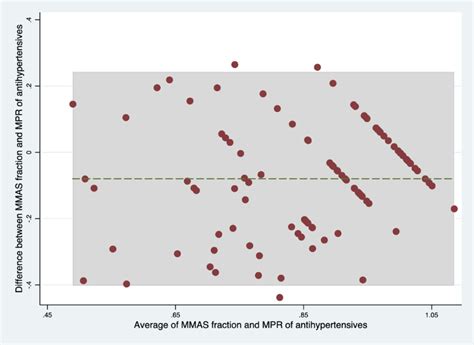bland altman plots exploring agreement between mmas and mpr of