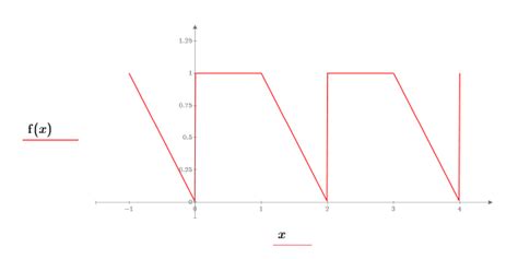 Example Fourier Polynomial