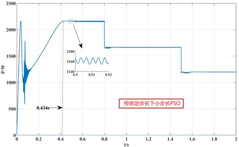 三种步长的mppt仿真效果对比：变步长、大步长、小步长，三种步长的mppt仿真效果对比：大步长、小步长、变步长扰动观察法的稳态震荡与响应速度