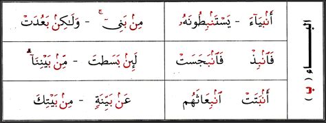 What Is Iqlab And Rules Of Iqlab In Tajweed With Examples Tipyaan Academy