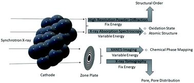 Synchrotron Radiation Based X Ray Techniques For Analysis Of Cathodes