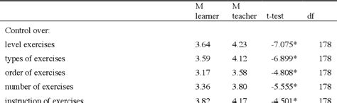 Table 3 From Designing Personalised Learning Support For K12 Education Semantic Scholar