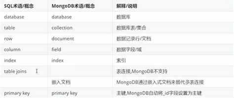 非关系型数据库 Nosql Mongodb 安装使用以及 Crud 操作 Chen洋 博客园