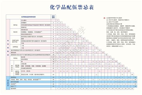 实验室安全宣传 化学品配伍禁忌表 温州医科大学科技处