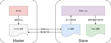每日一博 Mysql 主从复制原理剖析与应用实践 文心aigc