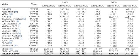 Hiker Sgg Hierarchical Knowledge Enhanced Robust Scene Graph Generation
