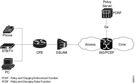 Intelligent Services Gateway Configuration Guide Gx Diameter Support