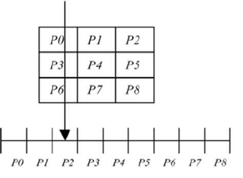 Direct Send Compositing Divides Both The Object Space And Image Space