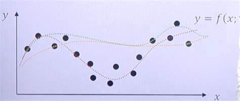 Steps Of Supervised Learning