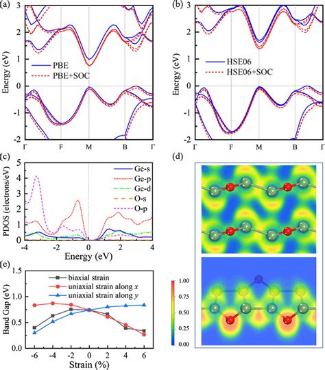 Band Structures Of Monolayer Germanether Calculated At A Pbepbe