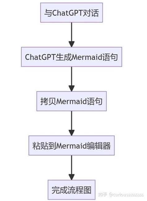 用ChatGPT生成流程图导师看傻眼 知乎