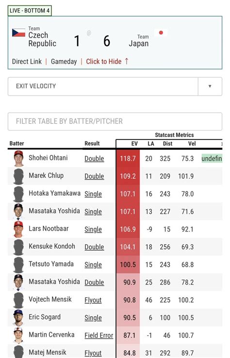 パキシルくん® On Twitter Rt Baseballfelix ただいまの大谷の打球速度1187mphです。