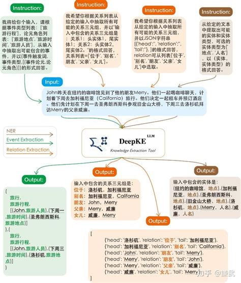 大模型知识抽取 知乎