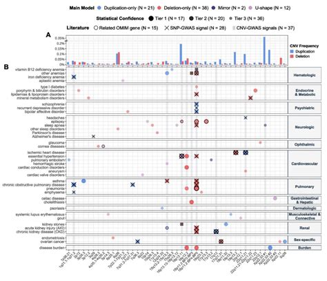 Francisco Martinez On Linkedin Rare Copy Number Variants As Modulators Of Common Disease