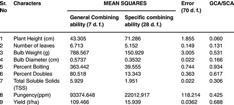 Analysis Of Variance For Gca And Sca And Their Ratio For Various