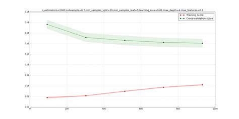 Cart Concluding From Learning And Validation Curves Cross Validated