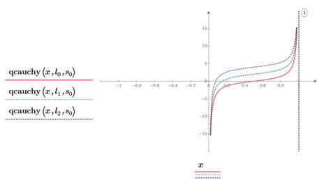 Example Cauchy Distribution