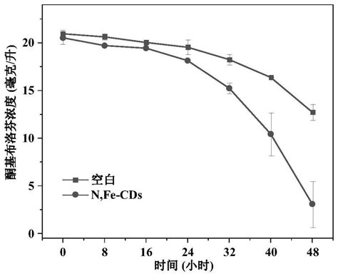 一种用于去除酮基布洛芬的微生物菌剂的制备方法