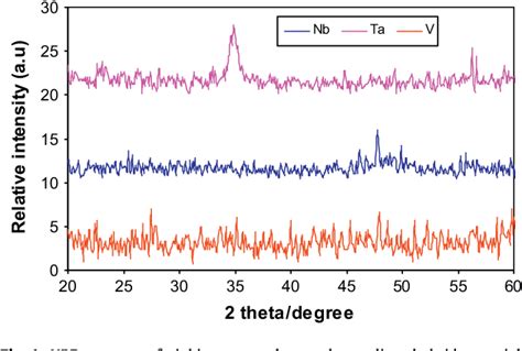 Table 1 From Optical Properties Of High Refractive Index Thin Films