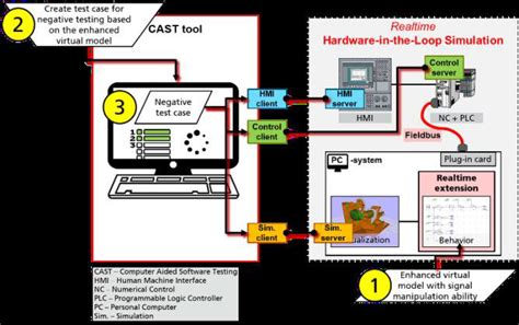 integration of the approach into the automated test environment