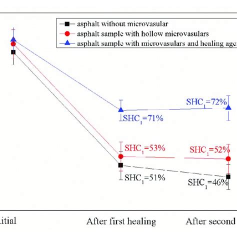 Tension Values And Self Healing Asphalt Samples Include Asphalt Samples
