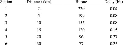 Qos Measurement Of Delay And Bitrate Each Station Download Scientific
