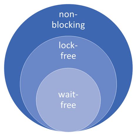 Blockierende Und Nichtblockierende Algorithmen Heise Online
