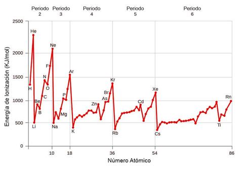 Energia De Ionizacion Y Su Variacion En La Tabla Periodica