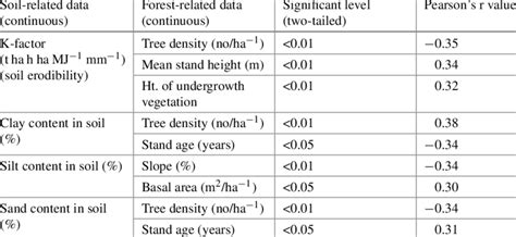 Correlation Analysis Results Of Biophysical Parameters Download