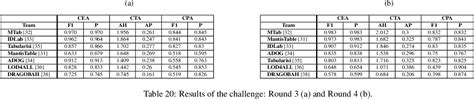 Table 20 From A Fully Automated Approach To A Complete Semantic Table Interpretation Semantic