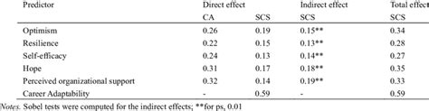 Standardized Direct Indirect And Total Effects For The Hypothesized Download Table