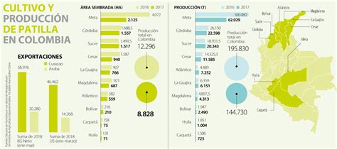 El Departamento De Meta Es La Despensa De Patilla Con 2125 Hectáreas