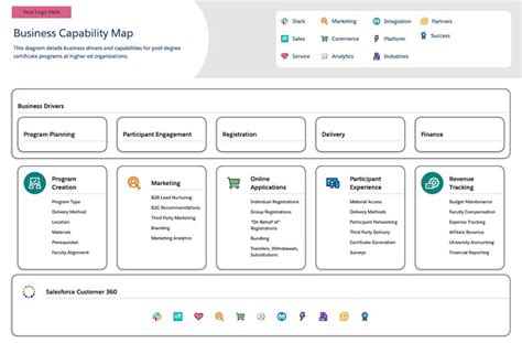 Salesforce Architects On Linkedin Well Architected Solutions For Continuing Education