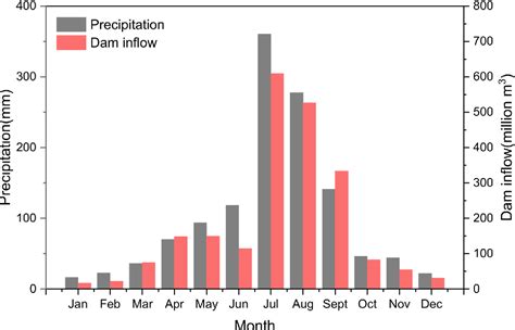 figure 2 from development of multi inﬂow prediction ensemble model