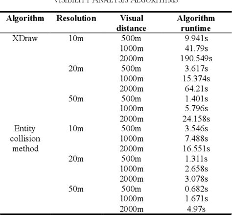 table iii from design of real time simulation system for sensor deployment based on visibility