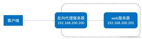 nginx介绍及基本使用 csdn博客