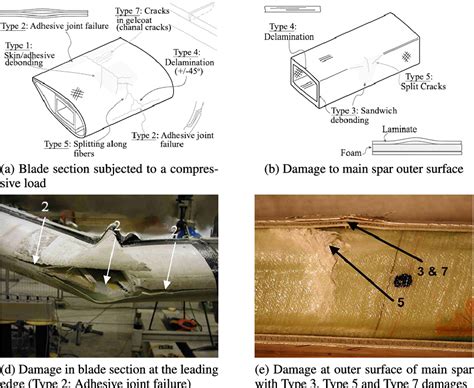 Figure 1 From Review On The Advancements In Wind Turbine Blade