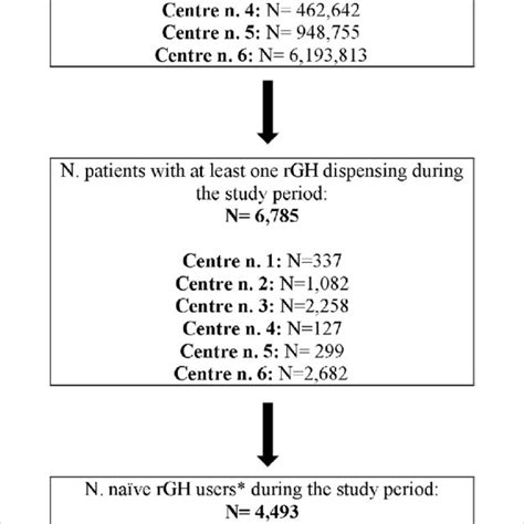 Identification Of Rgh Users In The Six Participating Centers Legend