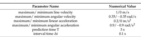 Table 1 From Dynamic Path Planning For Forklift Agv Based On Smoothing