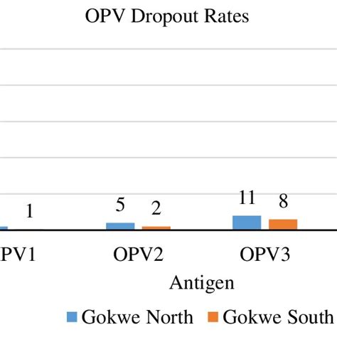 Percent And Number Opv1 4 Dropouts Based Immunization Card Data Labels