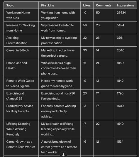 Gerard Dawson On Linkedin Analyze Your Linkedin Content For Ideas And