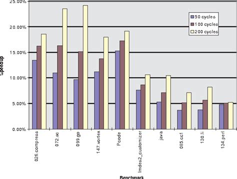 Figure 11 From Run Time Adaptive Cache Hierarchy Via Reference Analysis
