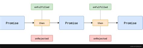 Es6——知识点记录在javascript中有两个类a、b若要将b类定义为类a的父类则使用以下语句 A Csdn博客